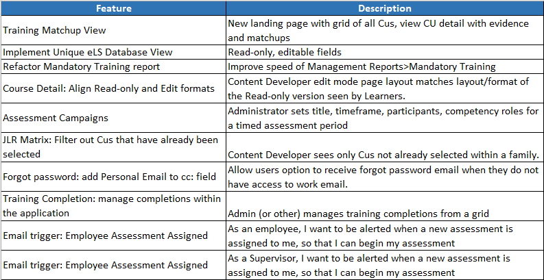 CMS Online Feature Release 4.27 - December 2022 (Training Matchup view, Assessment Campaign ...